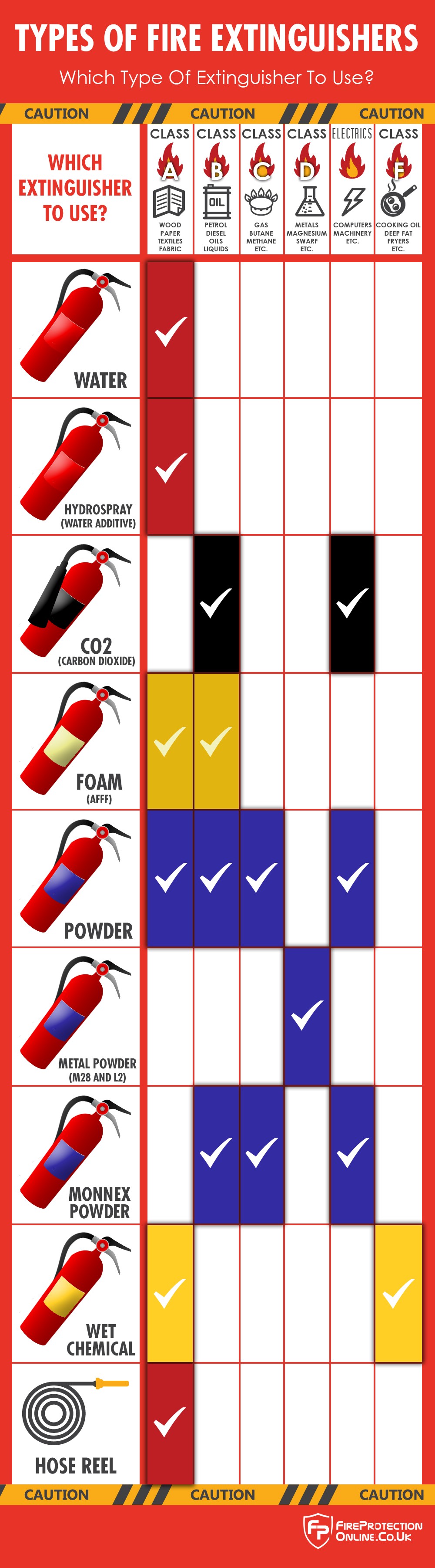 Infographic: Types Of Fire Extinguishers - Fire Safety Information